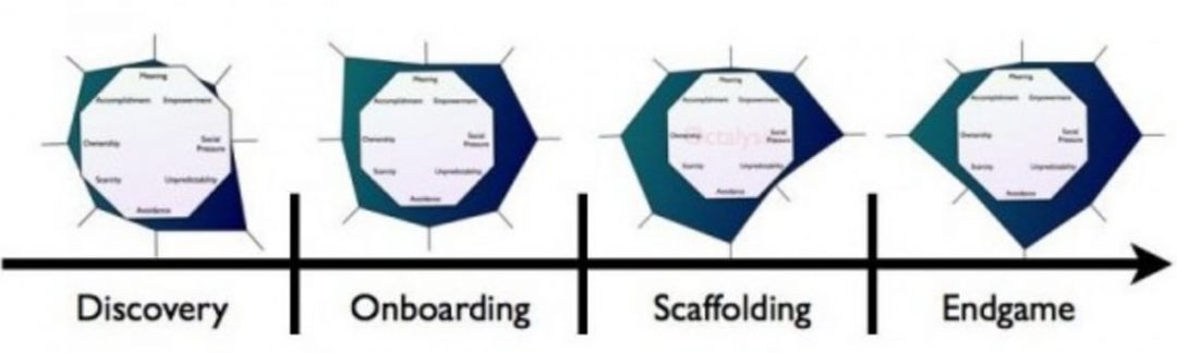 Octalysis Framework: Cos'è ? Come funziona? Guida Gamification